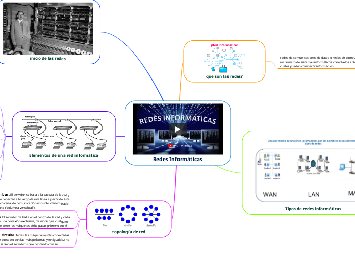 Redes Informáticas - Mind Map